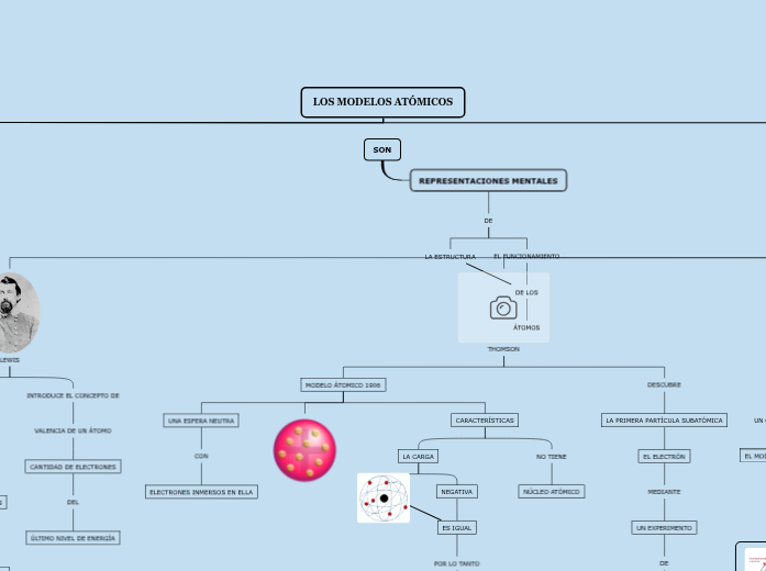 LOS MODELOS ATÓMICOS - Mind Map
